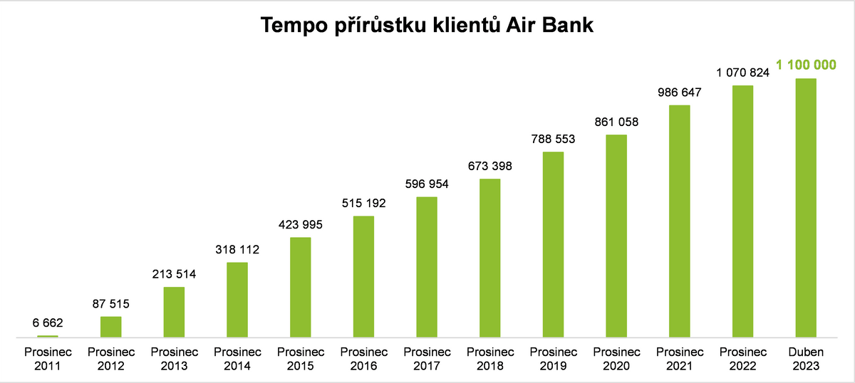 Zelený trend pokračuje. Air Bank si opět připsala 100 tisíc nových ...