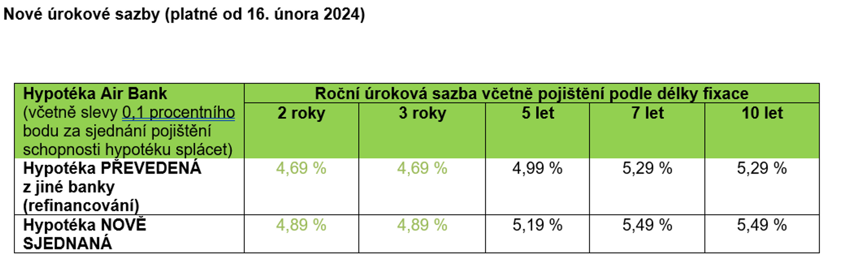 Air Bank znovu výrazně snižuje úroky u hypoték, nejnižší sazba nově ...